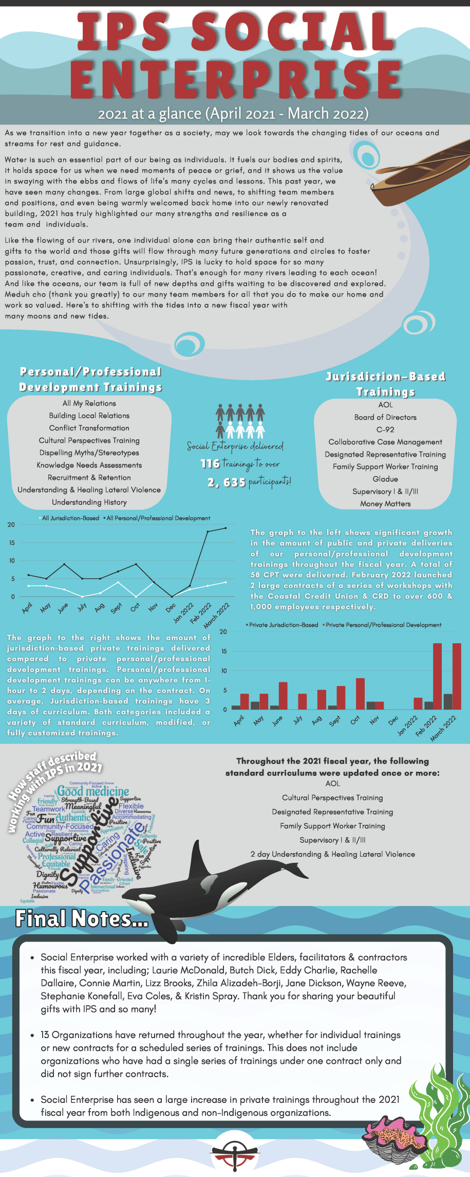 Our Work – Indigenous Perspectives Society