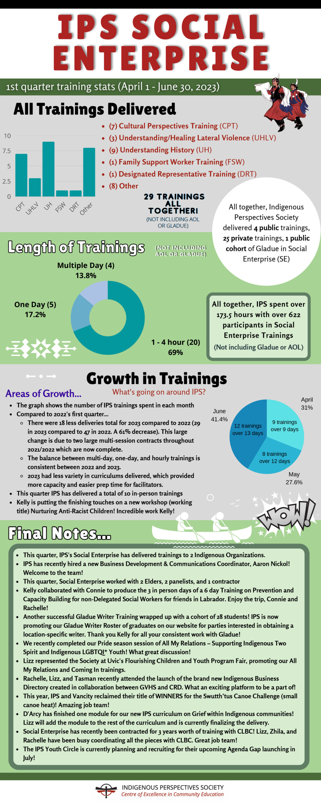 Our Work – Indigenous Perspectives Society