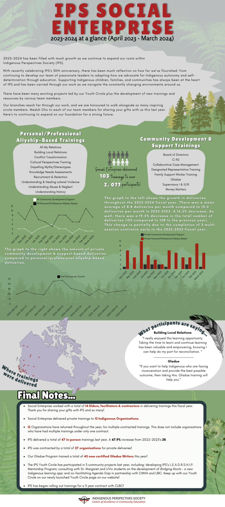 Our Work – Indigenous Perspectives Society